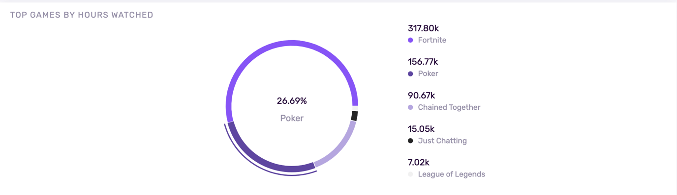 Information We Manage on Twitch