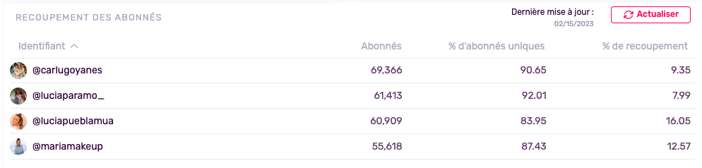 Qu'est-ce que la fonction de recoupement des abonnés et comment l ...